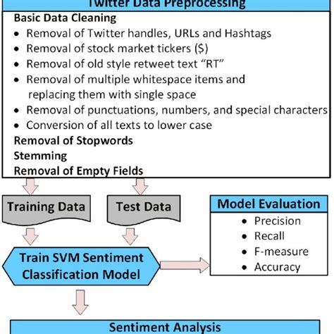 Proposed Sentiment Analysis Framework Download Scientific Diagram