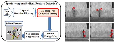 A The Process Of Detecting Salient Features To Localize The Local