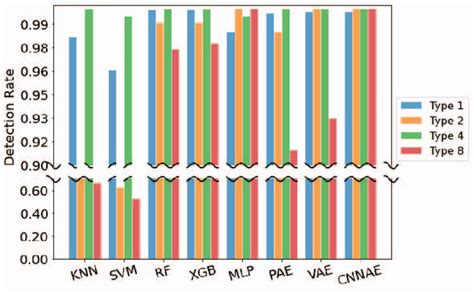 Figure 2 From An Empirical Evaluation Of Autoencoding Based Location