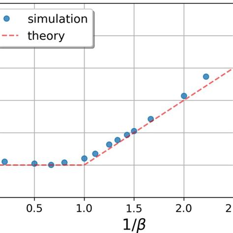 Scaling Exponent γ Of The Degree Distribution As A Function Of The