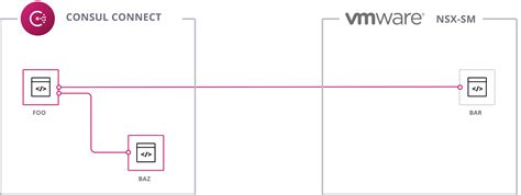 Hashicorp Consul Enterprise Supports Vmware Nsx Service Mesh Federation