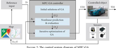 Figure 2 From Path Tracking Method Based On Model Predictive Control And Genetic Algorithm For