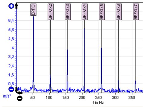 Perform Vibration Analysis On Your Machines