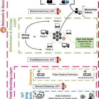 Depiction Of The Proposed Frameworks Four Layer Architecture Network Download Scientific