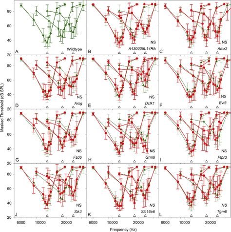 Frequency Tuning Curves In Wildtype And Mutant Mice Each Panel