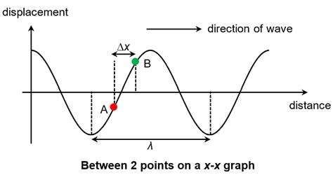 9 2 2 Phase Relationship In Graphs Xmphysics