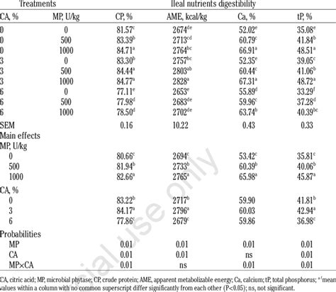 Effects Of Citric Acid And Microbial Phytase On Ileal Digestibility Of