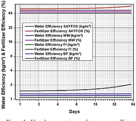 Table 2 From Design And Implementation Of Crop Yield Prediction And Fertilizer Utilization Using