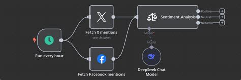 10 practical n8n workflow examples for business automation