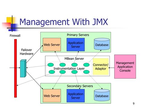 Ppt Java Tm Management Extensions Jmx Tm Powerpoint Presentation Free Download Id1760371