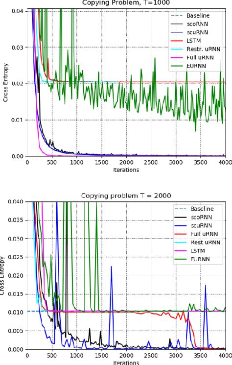 Figure 4 From Complex Unitary Recurrent Neural Networks Using Scaled Cayley Transform Semantic