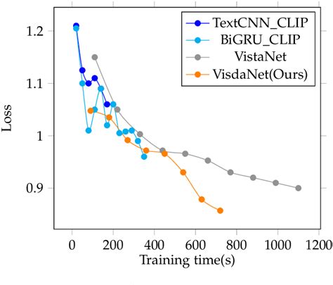 Figure 4 From Visdanet Visual Distillation And Attention Network For Multimodal Sentiment