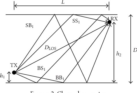 Figure 2 From Low Complexity Iterative Receiver Design For Shallow