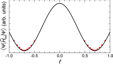 Approximation Of The Interaction Energy The Parametric Dependence Of