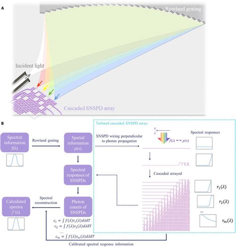 An On Chip Photon Counting Reconstructive Spectrometer With Tailored
