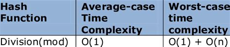 Different Hash Functions With Their Time And Space Complexities