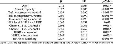Linear Mixed Effect Models With Heart Rate Reserve Hrr Level And Download Scientific Diagram