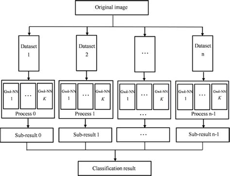 Figure 1 From Design And Implementation Of A Parallel Geographically Weighted K Nearest Neighbor
