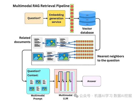 多模态检索增强生成（multimodal Retrieval Augmented Generation，mm Rag） 学习aigc