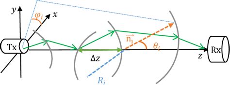 Figure 1 From System Parameters Effect On The Turbulent Underwater Optical Wireless