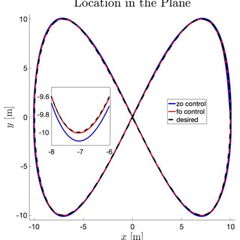 output tracking error for a differential robot following a figure eight