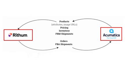 Rithum Connector Kensium Products Documentation