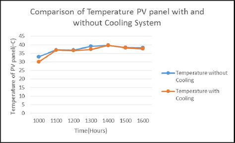 Comparison Data Of Temperature Pv Panel With And Without Cooling System