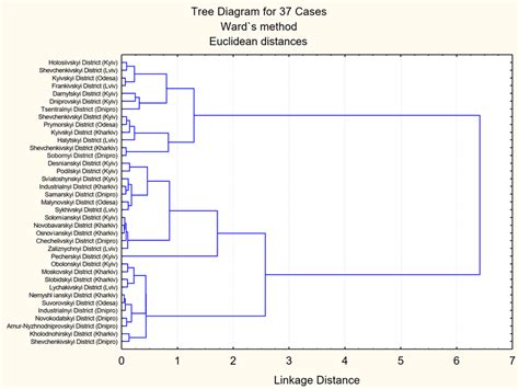 Cluster Analysis Results Source By The Author Download Scientific