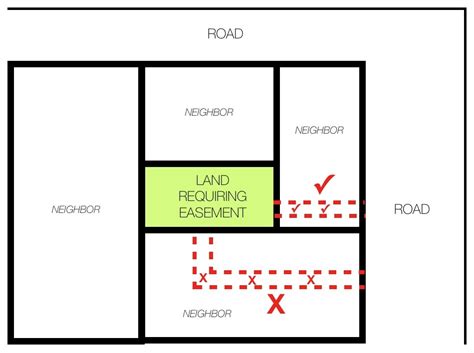 Easement
