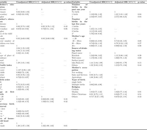 Estimating Parameters In A Semi Parametric Frailty Model