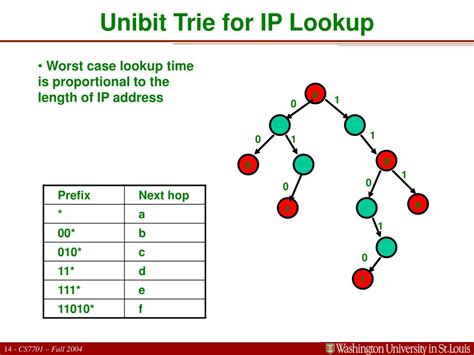 Ppt Deterministic Memory Efficient String Matching Algorithms For Intrusion Detection