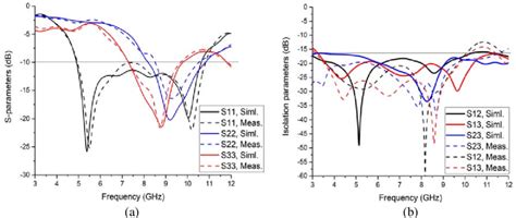 Simulated And Measured Results Of A S Parameters B Isolation Download Scientific Diagram
