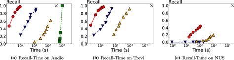 recall time curve of cp queries download scientific diagram