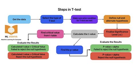 Types Of T Tests In Statistics Ml Vidhya