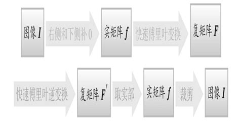 OpenCV C 十 傅里叶变换 简书