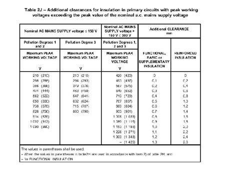 Insulation Requirement According To Iec 60950 A Cl