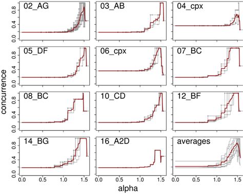 concurrences of model predictions with the true annotations for