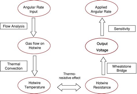 Flow Chart Of Sensitivity Analysis Ellipses Are The Step Results And Download Scientific