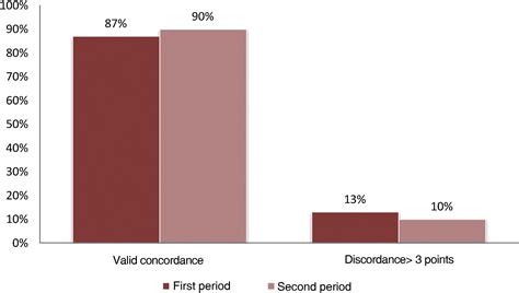 Impact Of The Nihss Scale In The Stroke Unit Of The Ramón Y Cajal