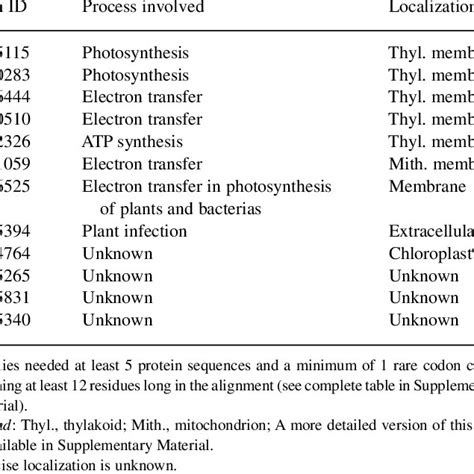 pfam families with the largest rare codon clusters download table