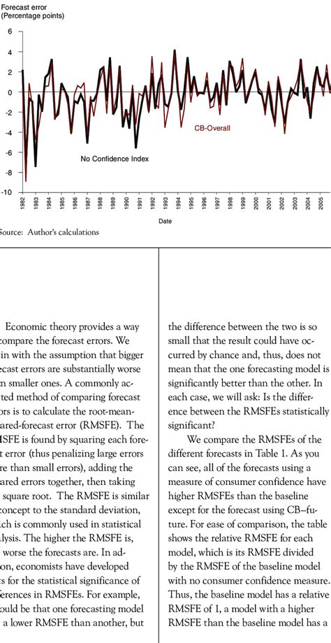 Comparing Forecast Errors Over Time 1982Q1 To 2005Q4 Download Scientific Diagram