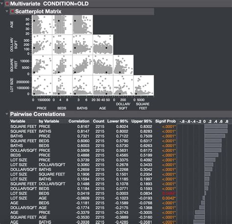 Solved Multivariate Condition Old Correlations Price Beds