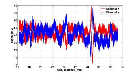Raw Signal Delivered By The Transducer At 240khz At Scanning Of The