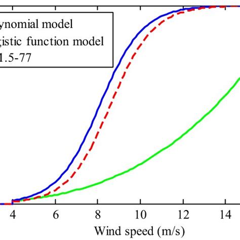 Comparison Of Polynomial And Logistic Function Model Download Scientific Diagram