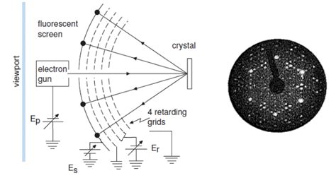 Schematic Diagram Of A Standard Four Grid Leed Set Up And A Leed