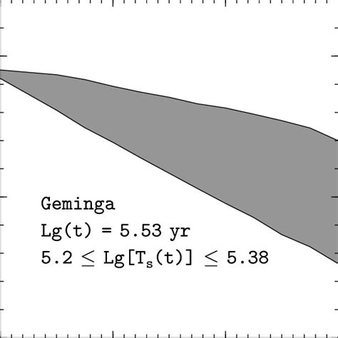 The Allowed Mass Range For The Geminga Pulsar As A Function Of The Download Scientific Diagram
