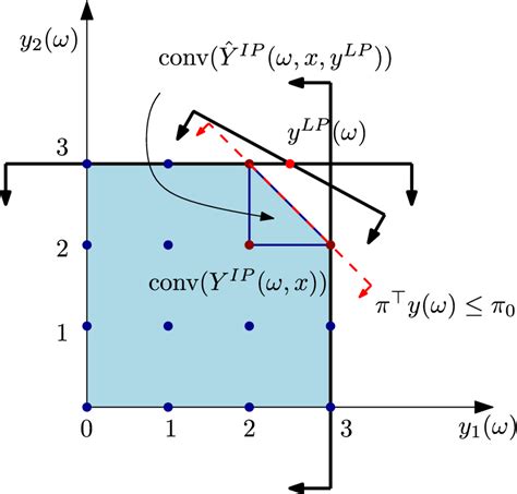 Separation Problem With Reduced Integer Feasible Set Download