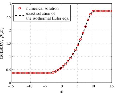 The Density Distribution At T End 50 Computed By The Dg1 Hancock