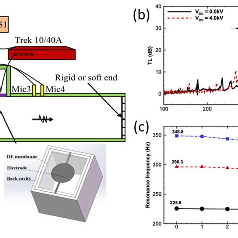 Novel Tunable De Actuator For Acoustic Absorption 44 A Acoustic
