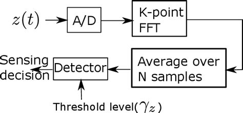 Figure 3 From A Conceptual Framework For Knowledge Aided Passive Radar